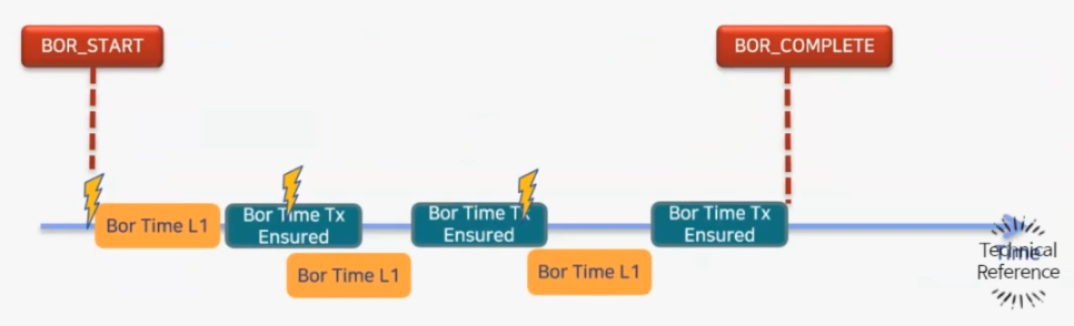 Quá trình truyền thông AUTOSAR CAN (Trình tự): Khởi động, Ngủ, BusOff, Phục hồi