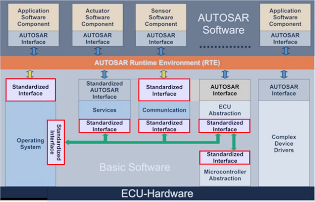 3 loại Interface được định nghĩa bởi AUTOSAR - Eio Group