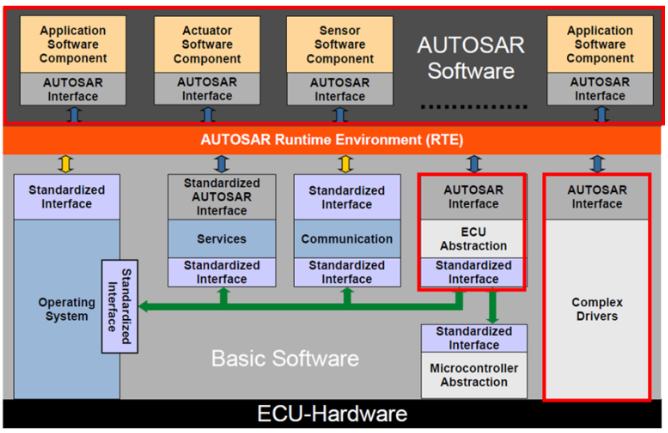 Chuyển đổi phần mềm Legacy sang phần mềm AUTOSAR