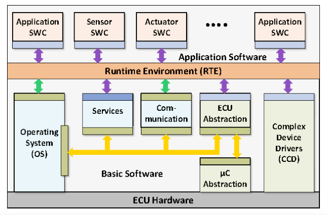 Kiến trúc của nền tảng AUTOSAR: ASW, RTE, BSW, Dịch vụ