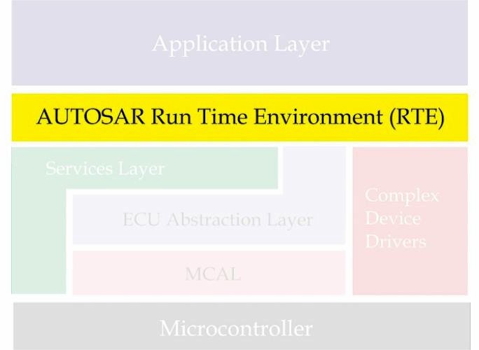 Autosar Rte Runtime Environment Môi Trường Rte