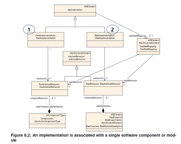 Implementation" meta-class là gì - Autosar Classic - EIO Group
