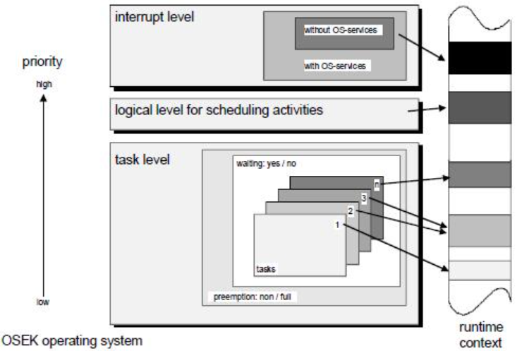 AUTOSAR OS: Interrupt, ISR (dựa trên OSEK/VDX)