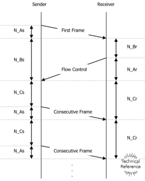 AUTOSAR DCM : Protocol Overview