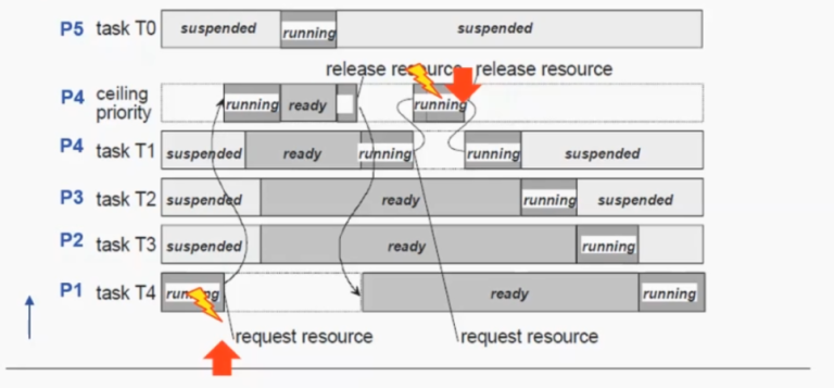 AUTOSAR OS - Resource, Priority Ceiling Protocol